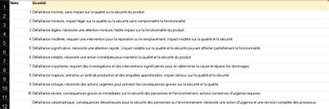 Lanalyse Des Risques Amdec Processus