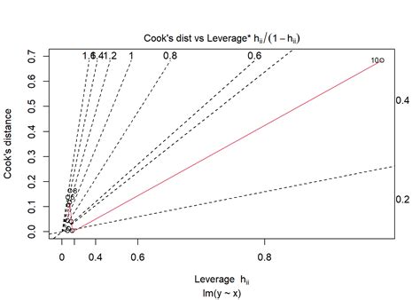 Regression Modelling For Biostatistics 1 3 Binary Covariates Outliers And Influential