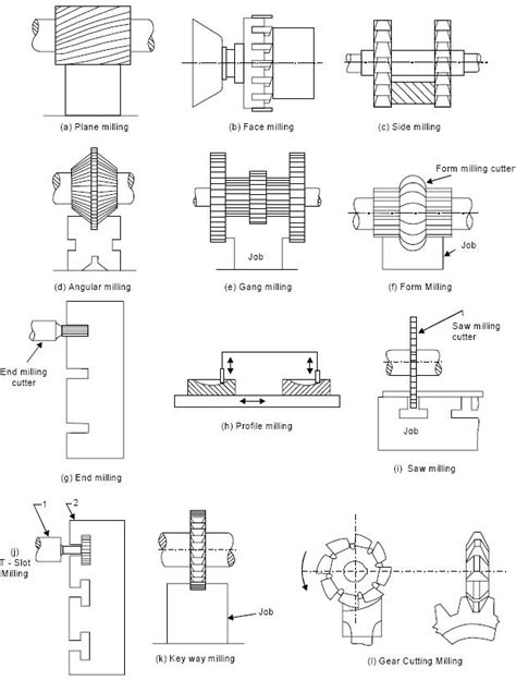 What Is Milling Operation And Its Types At Kathaleen Velasquez Blog