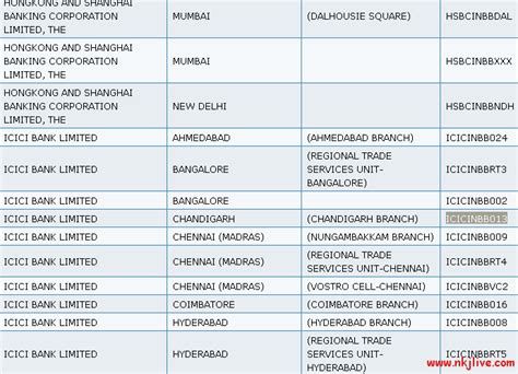 Icici Bank Swift Code Delhi