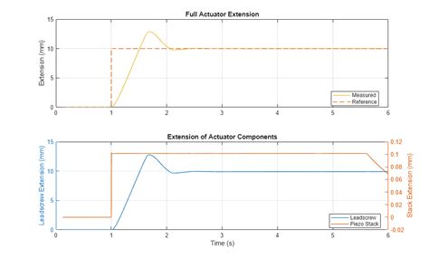 Hybrid Linear Actuator Matlab And Simulink