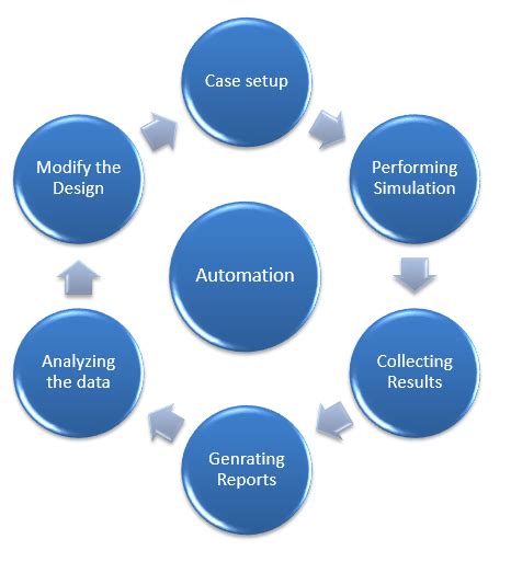 Ansys Fluent Customization And Automation Learncax