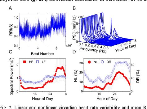 Figure 2 From Band Phase Randomized Surrogate Data Reveal High