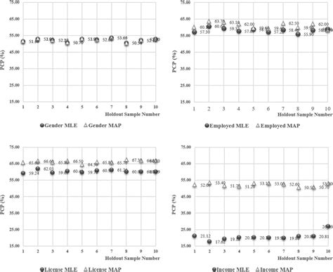 Comparison Of Pcps Using Mle And Map Estimators Download Scientific