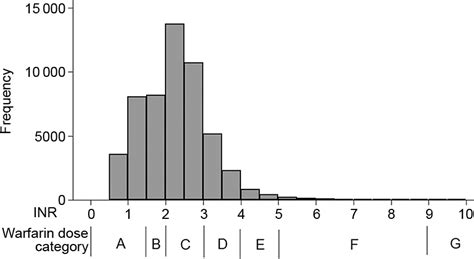 Frequency Distribution Of Inr Values Obtained From Community Patients