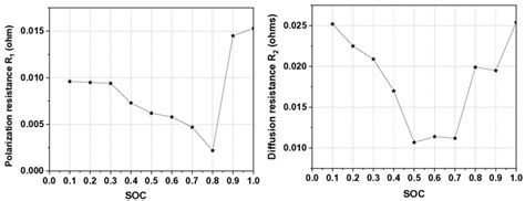 Polarization And Diffusion Resistance Mapping Function Of Soc