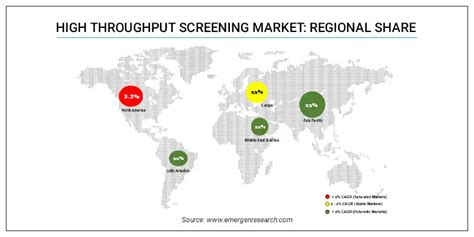high throughput screening market size trend demand analysis till 2032
