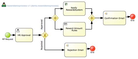 Processes Rules And Events JBPM Released
