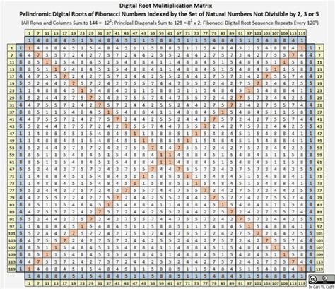 Fibonacci Digital Root Multiplication Matrix Sacred Geometry Patterns
