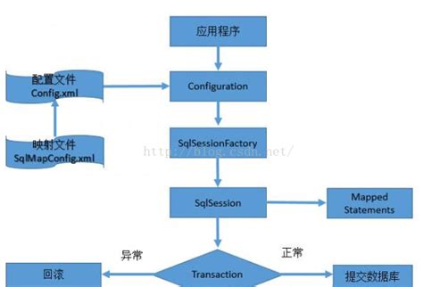 mybatis步步进阶（四）——mybatis框架流程及核心配置详解 第4关 mybatis入门 mybatis核心配置文件和pojo类型数据