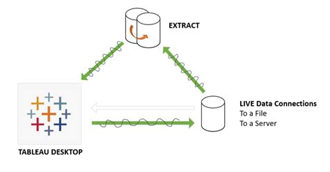 Refreshing Live Vs Extract Data Sources In Tableau The Data School