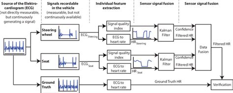 Smoothing And Filtering System For The Ecg Data Obtained From Seat And Download Scientific