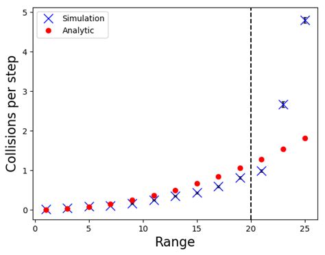 Comparison Of Simulated And Analytic Collision Rate For A System Of 9