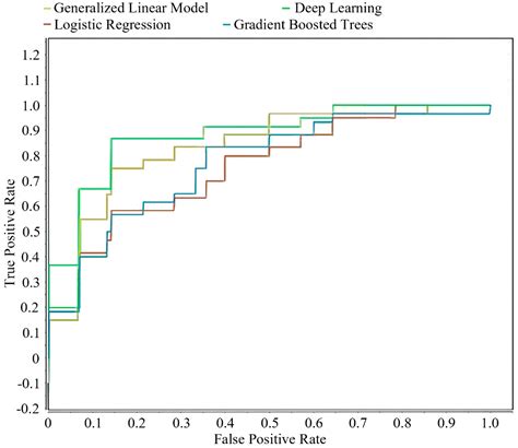 Prediction and Classification of User Activities Using Machine Learning Models from Location ...