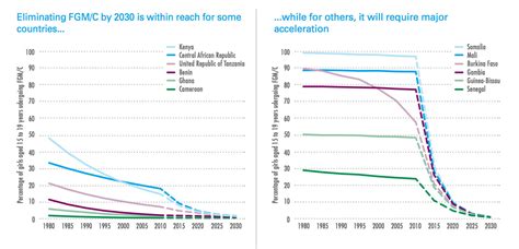 Unicef Report On Female Genital Mutilation Holds Hope And Woe Ncpr News