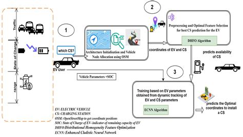 Energies Free Full Text Predicting And Forecasting Of Vehicle Charging Station Using Ecnn
