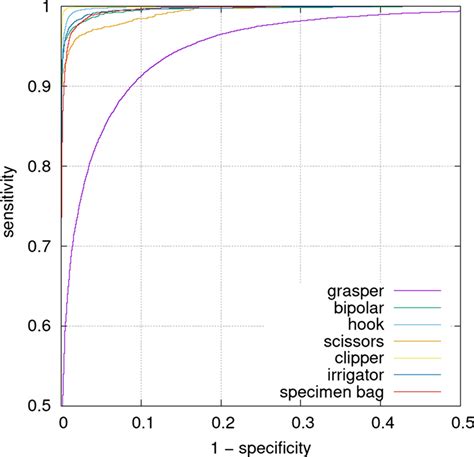 Receiver Operating Characteristic Roc Curves For The Best Classifier Download Scientific Diagram