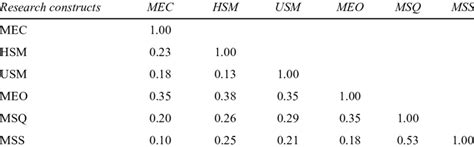 Shared Variance Among The Constructs Download Scientific Diagram