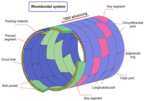 Applied Sciences Free Full Text Interaction Of Segmental Tunnel Linings And Dip Slip Faults Applied Sciences Free Full Text Interaction Of Segmental Tunnel Linings And Dip Slip Faults