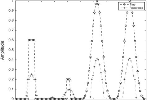 Comparison Of The Input And Recovered Reflectivity Signals Using L 1