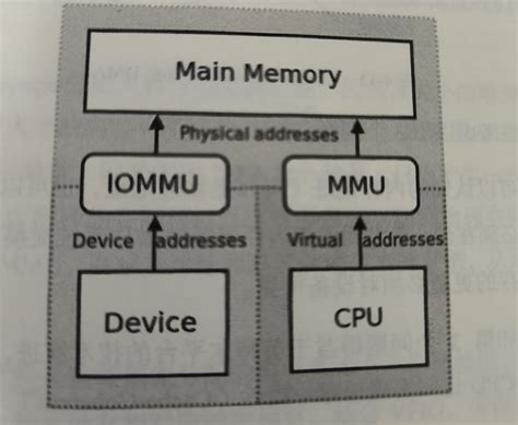 Spdk介绍（一）——用户态驱动dpdk如何在用户态进行dma Csdn博客