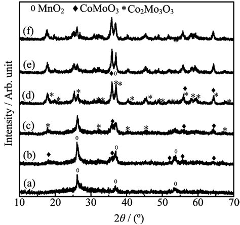 Xrd Patterns Of The Catalysts With Different Mnmo Molar Ratio A