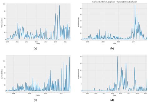 Electronics Free Full Text Time Series Forecasting Of Software