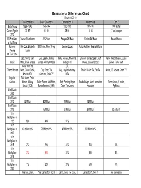 Generational Differences Chart Updated 2019 Pdf Millennials
