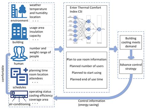An Energy Saving Regulation Framework Of Central Air Conditioning Based On Cloudedgedevice