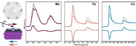 Left Panel Top Low Energy Electron Diffraction Pattern Of Gr7 Ml