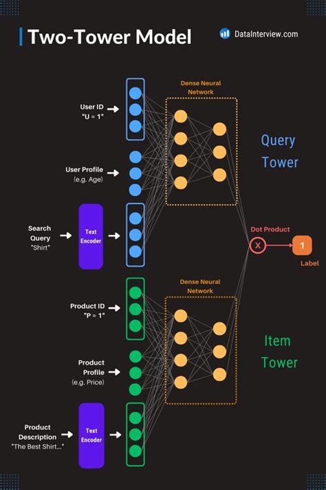manisha lodha on linkedin two tower model a two tower model employs a
