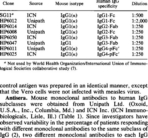 Mouse Monoclonal Antibodies Specific For Human Igg Subclasses