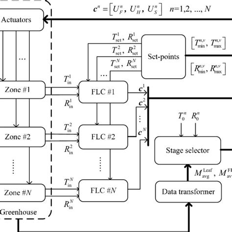 the block diagram of decentralized fuzzy control scheme download