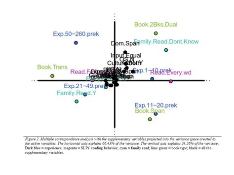 Multiple Correspondence Analysis With The Supplementary Variables Download Scientific Diagram