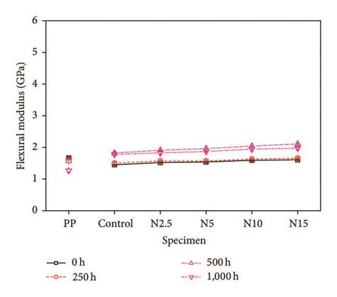 Flexural Modulus Of Pure Pp Control And Pp Based Composites Depending