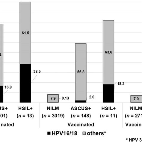Human Papillomavirus Hpv Infection Rate In Women With Abnormal