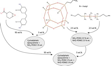 Synthesis Route Of Cycloaliphatic Epoxyamine System With Silicon