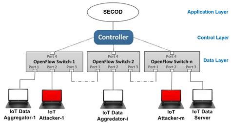 Mitigating Ddos Attacks In Sdn Based Iot Networks Leveraging Secure Control And Data Plane Algorithm