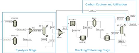 Overview Of Flowsheet Of Improved Model With Ccu Process Download