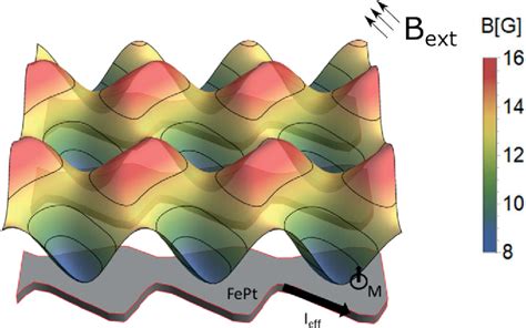 Figure 1 From Designs Of Magnetic Atom Trap Lattices For Quantum Simulation Experiments