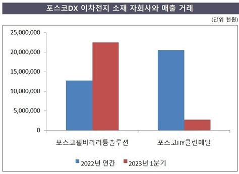 비철강과 내부거래 스마트팩토리 일감 모조리 포스코dx로 딜사이트