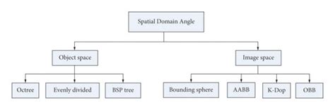 spatial domain classification download scientific diagram