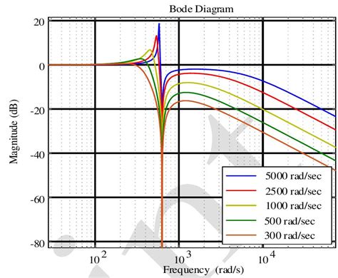 Bode Diagram Of Current Control Closed Loop Transfer