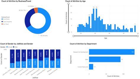 Keshav Goel On Linkedin Storytellingwithdata Powerbi Datavisualization Hranalytics…