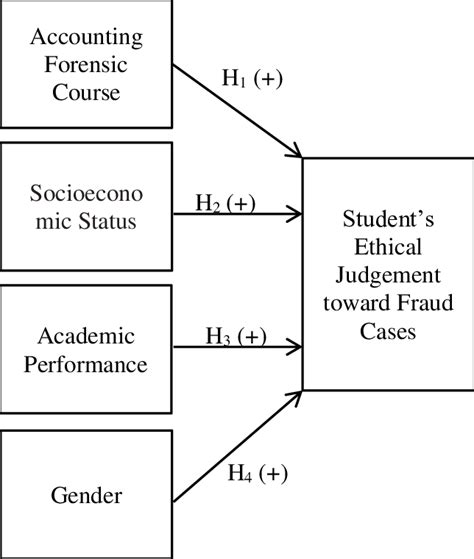 conceptual framework h1 forensic accounting audit courses have a