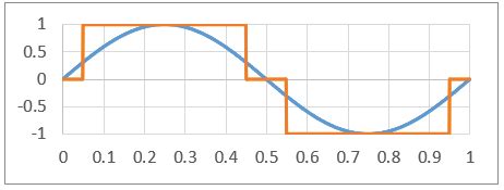 Generator How To Generate This Signal In LTspice Electrical Engineering Stack Exchange