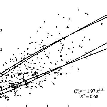 The Relationship Between Tree Age At A Height Of 2040 Cm And Trunk Download Scientific Diagram