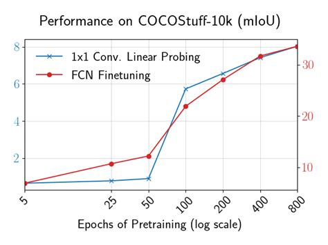 Using Semantic Segmentation Performance On Coco Stuff 10k To Evaluate Download Scientific