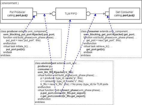 02 07 Component Communication Uvm Testbench 작성