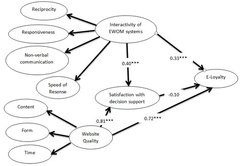 Structural Model With Standardized Coefficients Download Scientific